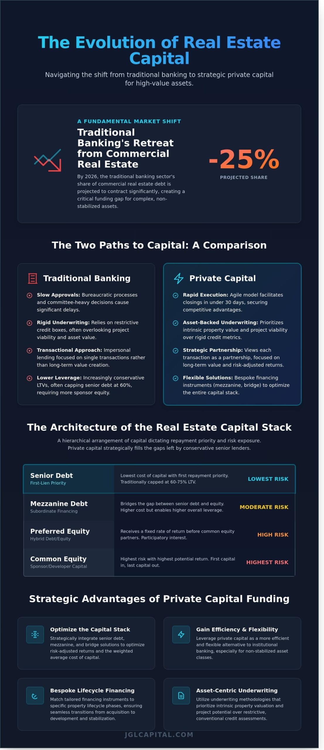 Capital Funding for Real Estate: A Strategic Guide to Private Capital ...
